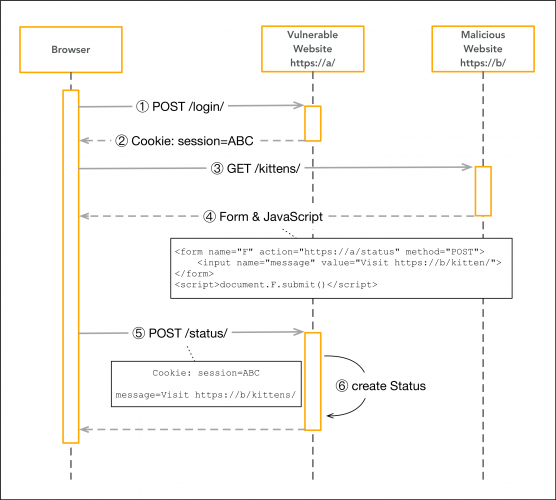 CSRF - Security Acronyms explained - Considerate Code