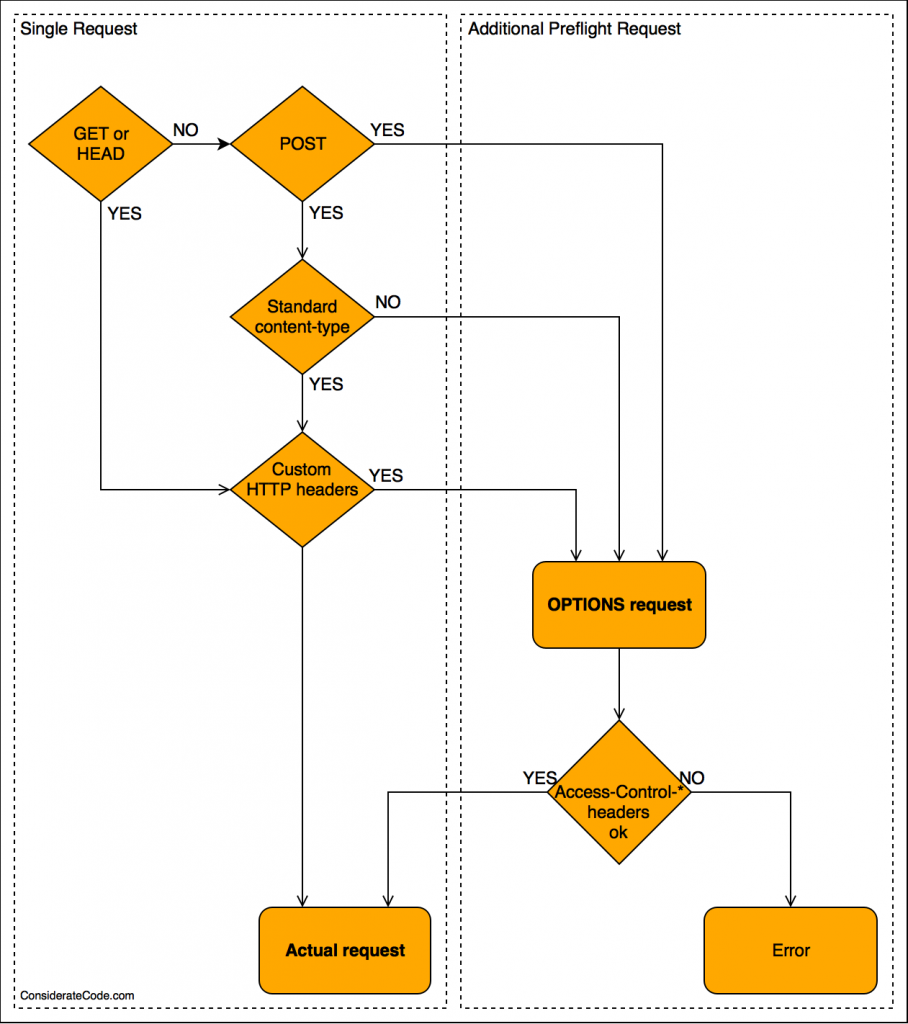 CORS & SOP - Security acronyms explained - Considerate Code
