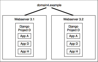 App, project, site - making sense of Django's naming scheme - Considerate Code