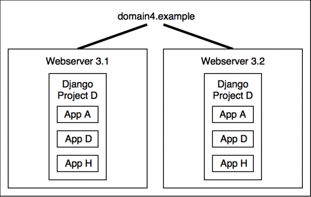 App, project, site - making sense of Django's naming scheme ...